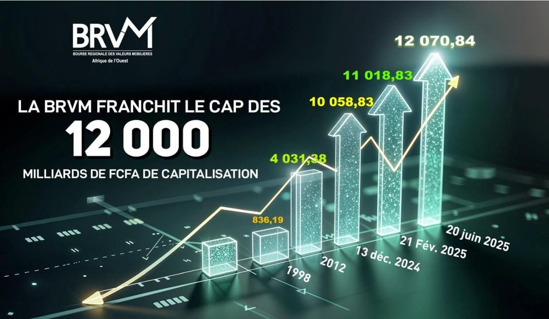 La BRVM gagne 2 000 milliards FCFA en six mois et atteint un record ...